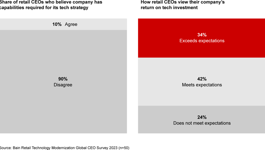 Technology in Retail: Escaping the Complexity Trap | Bain & Company