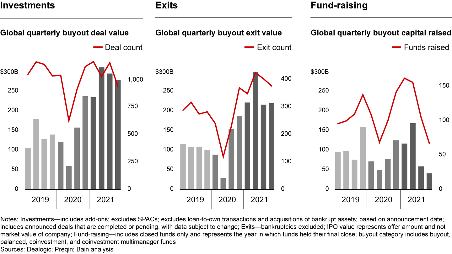 The Private Equity Market in 2021: The Allure of Growth | Bain & Company