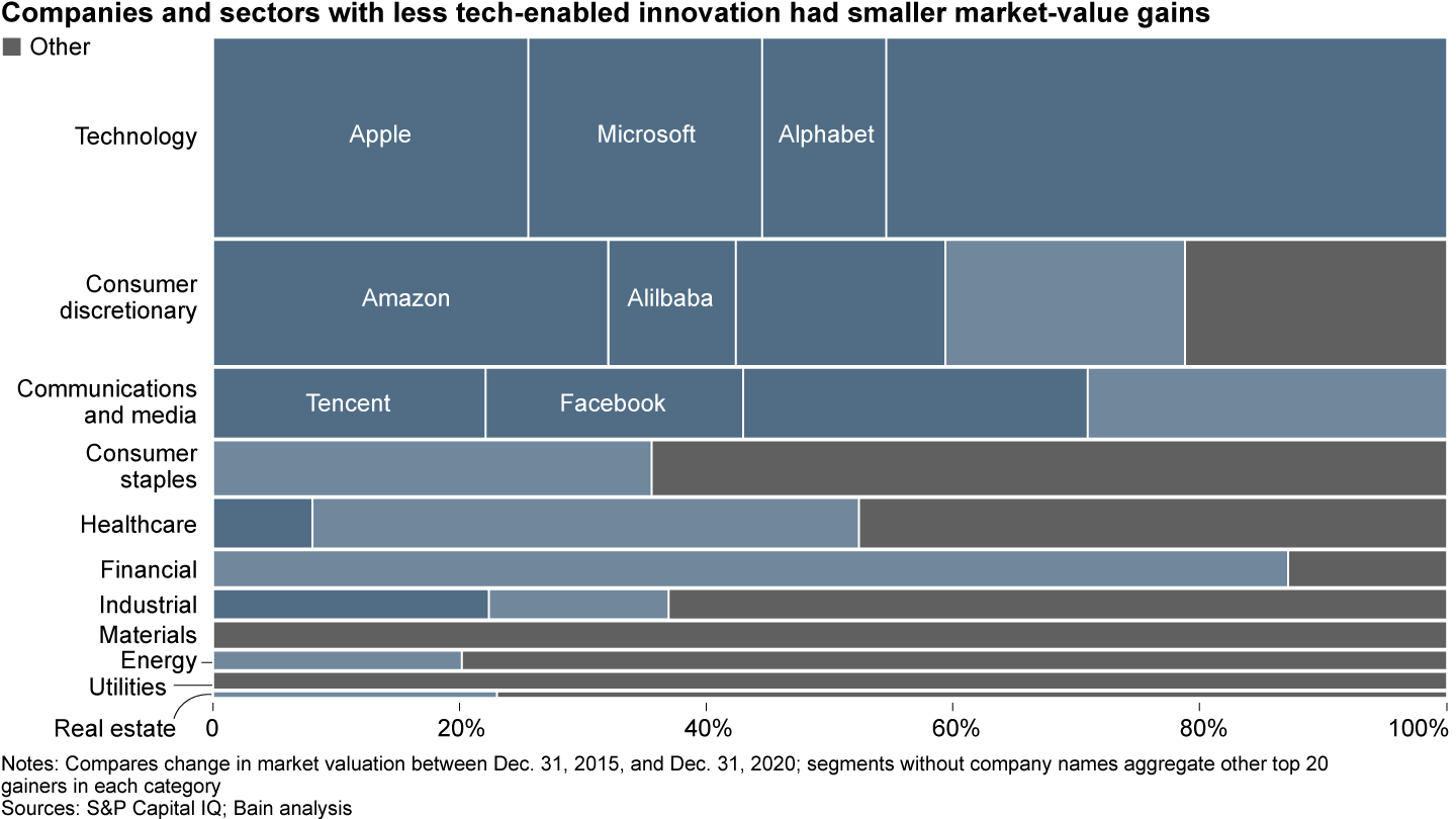 Tech-tonic Shifts: Technology Is Reshaping the Global Economy | Bain ...