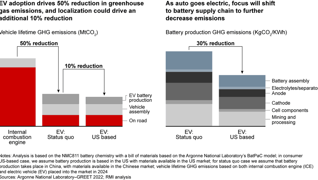 Building a Resilient Global EV Supply Chain Amid Uncertainty | Bain ...