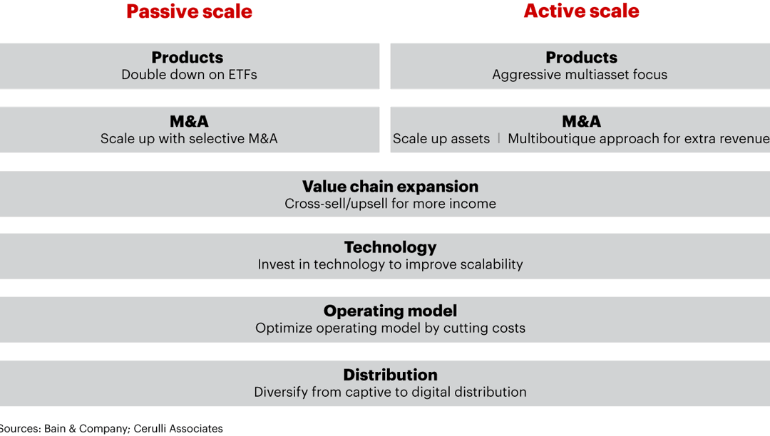 After the Easy Money Boom, Stark Choices for Asset Managers | Bain ...