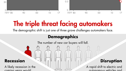 Automakers Face a Demographic Time Bomb | Bain & Company