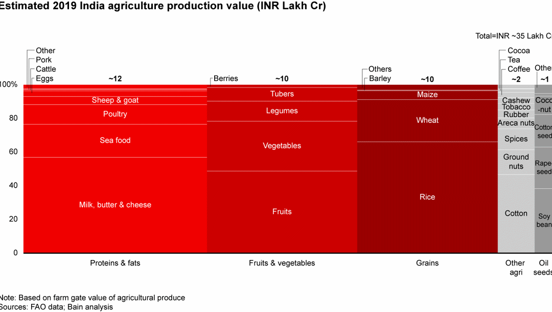 Innovation in India’s Rural Economy | Bain & Company