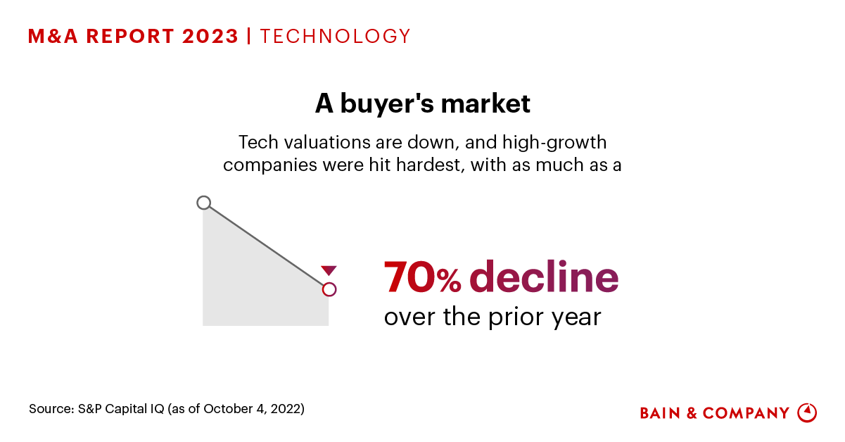 Technology M&A | Bain & Company