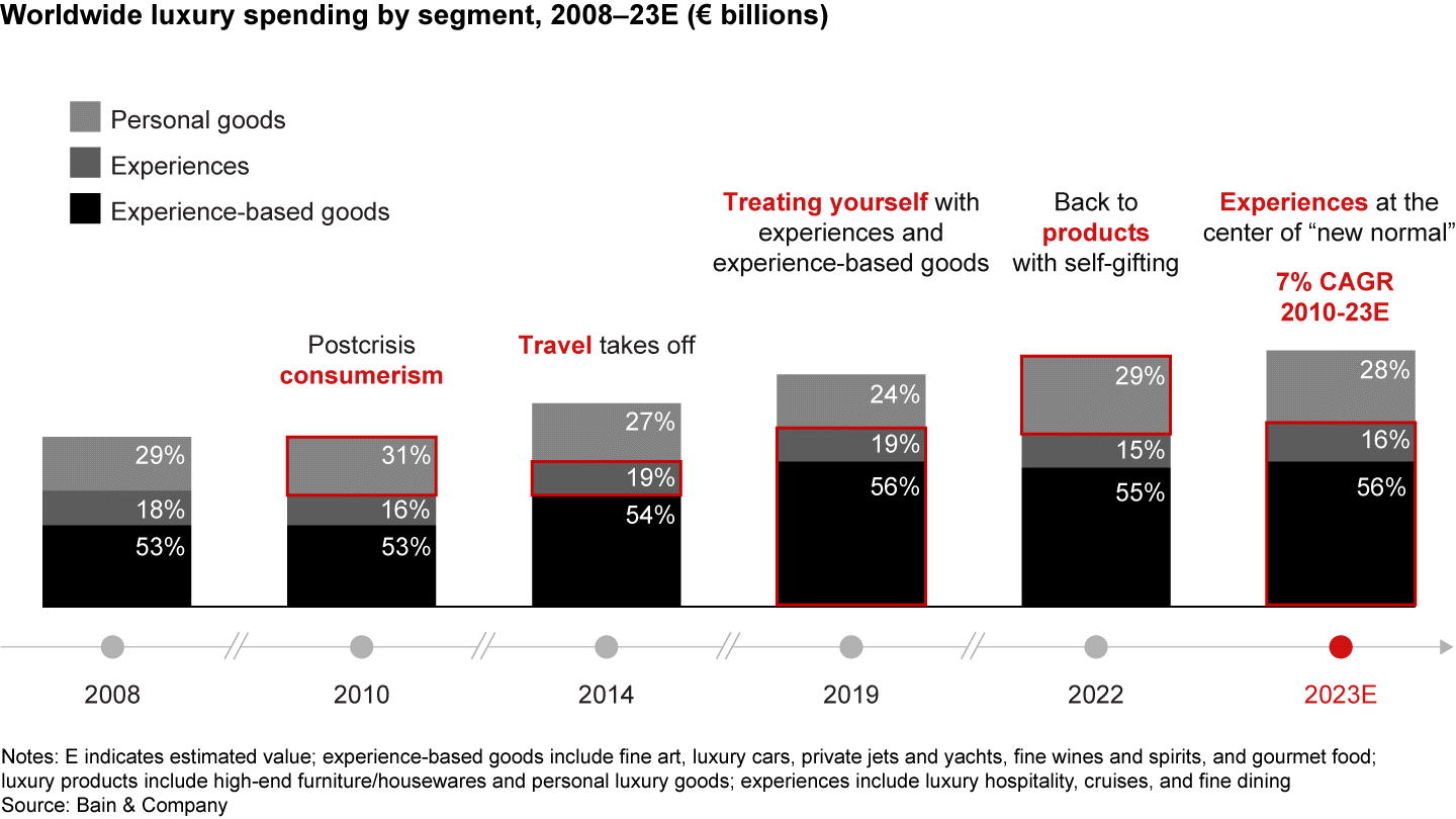 Long Live Luxury: Converge to Expand through Turbulence | Bain & Company