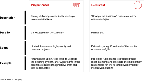 Support and Control Functions Go Agile | Bain & Company