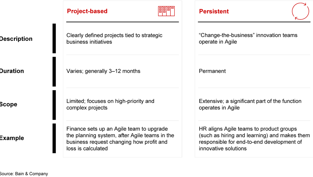 Support and Control Functions Go Agile | Bain & Company