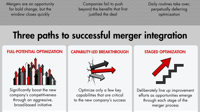 A Strategic Guide to Merger Integration | Bain & Company