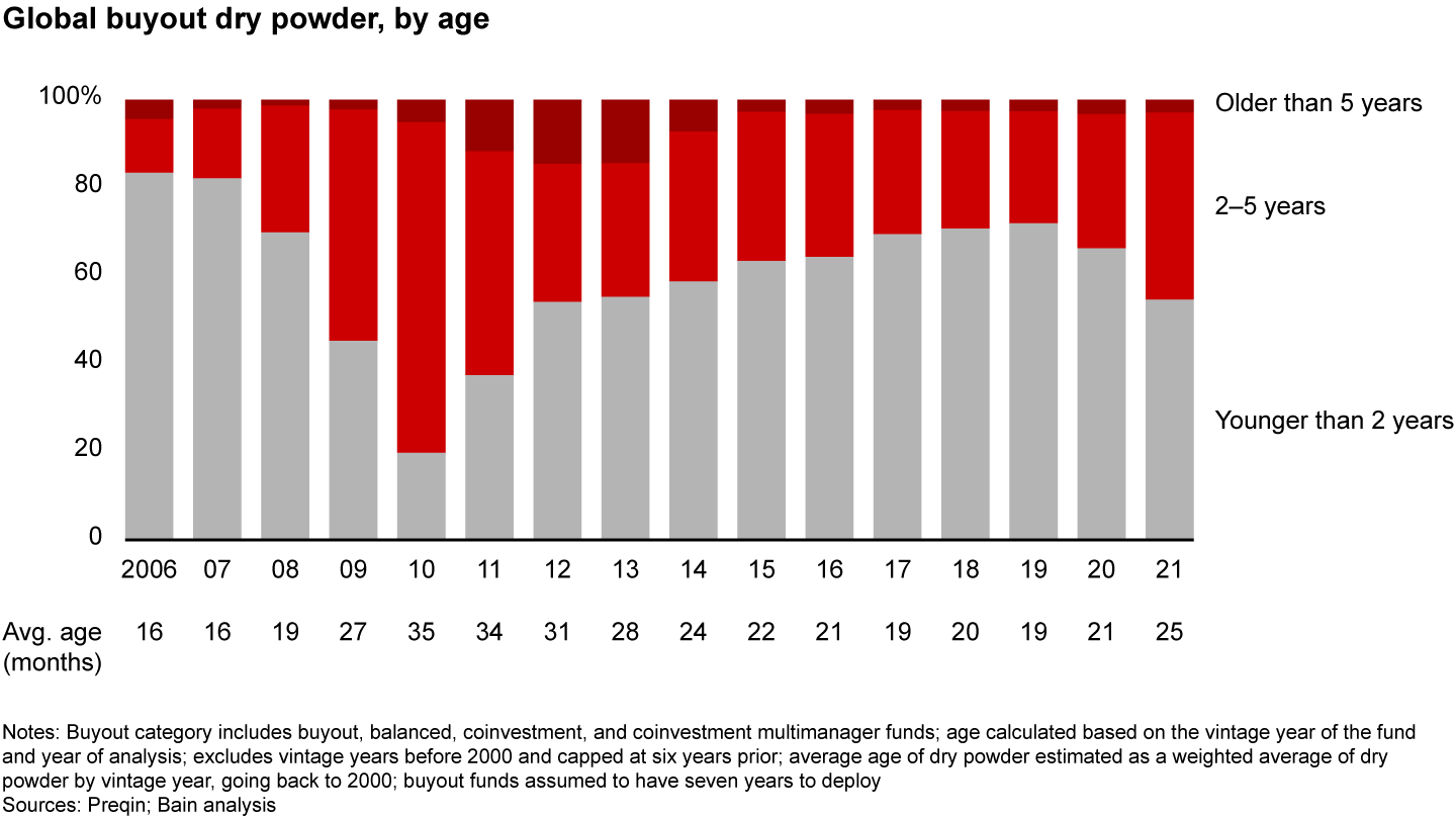 The Private Equity Market in 2021: The Allure of Growth | Bain & Company