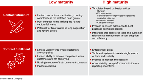 It’s in the Contract, or Is It? | Bain & Company