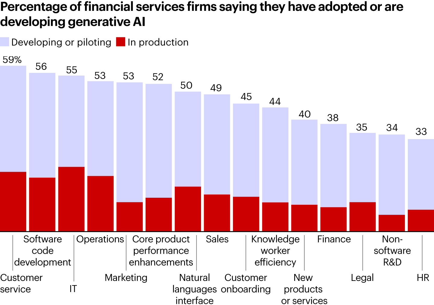 AI in Financial Services Survey Shows Productivity Gains Across the ...