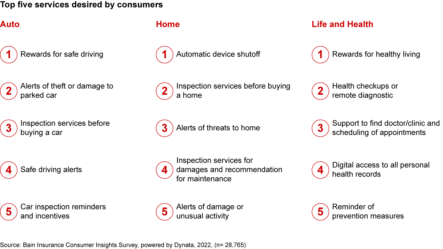 Customer Behavior and Loyalty in Insurance: Global Edition 2023 | Bain ...