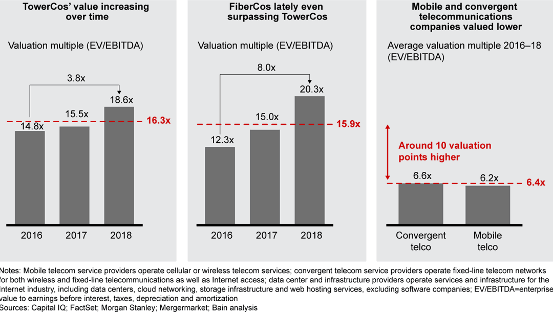 The New Age of Scale, Scope and Infrastructure in Telecom M&A | Bain ...