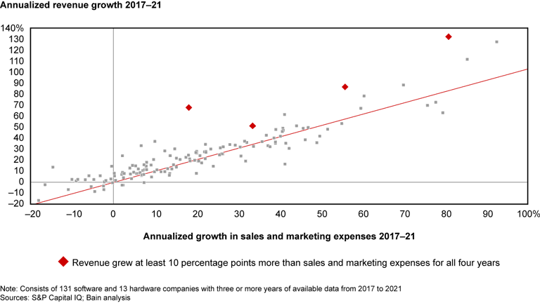 Four Ways Tech Companies Can Boost Sales Productivity, Even in a ...