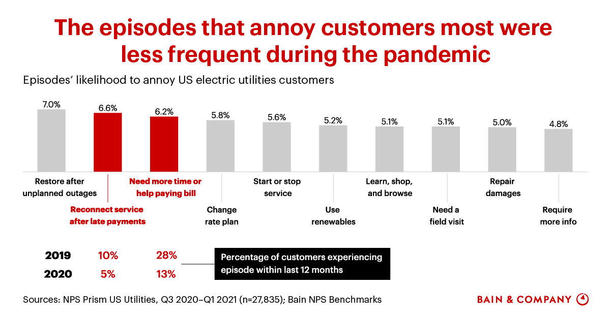 Keeping Utility Customers Happy Beyond Pandemic Policies | Bain & Company