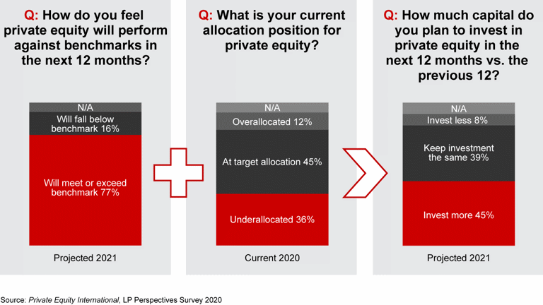 Private Equity Market in 2020: Year in Review | Bain & Company