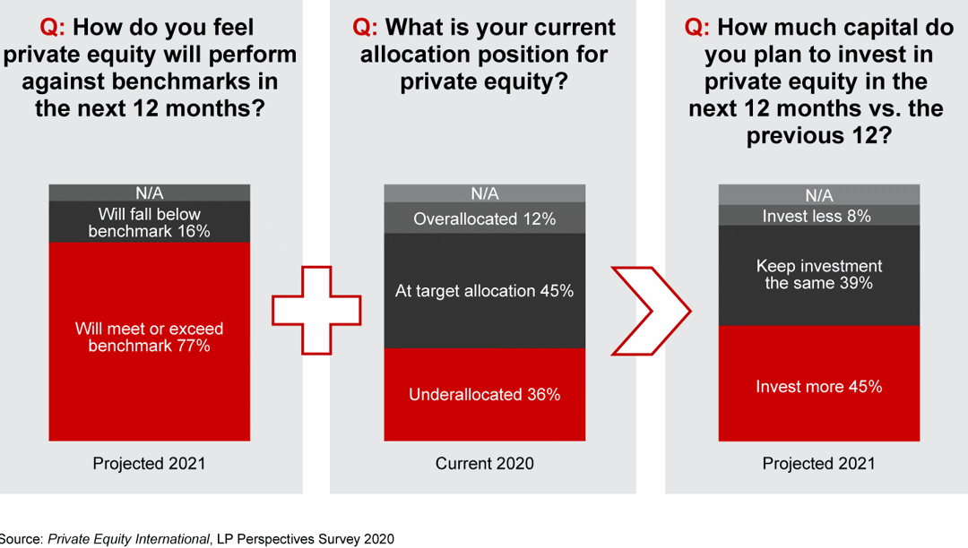 Private Equity Market in 2020: Year in Review | Bain & Company