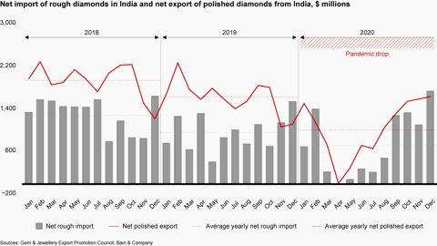 Diamond Industry Report 2021 - Trends & Outlook | Bain & Company