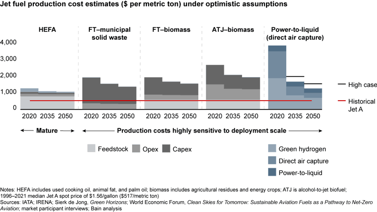 Will Plans to Decarbonize the Aviation Industry Fly? | Bain & Company