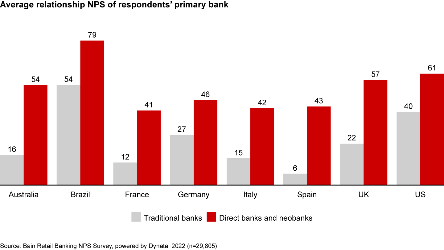 Customer Behavior and Loyalty in Banking: Global Edition 2023 | Bain ...