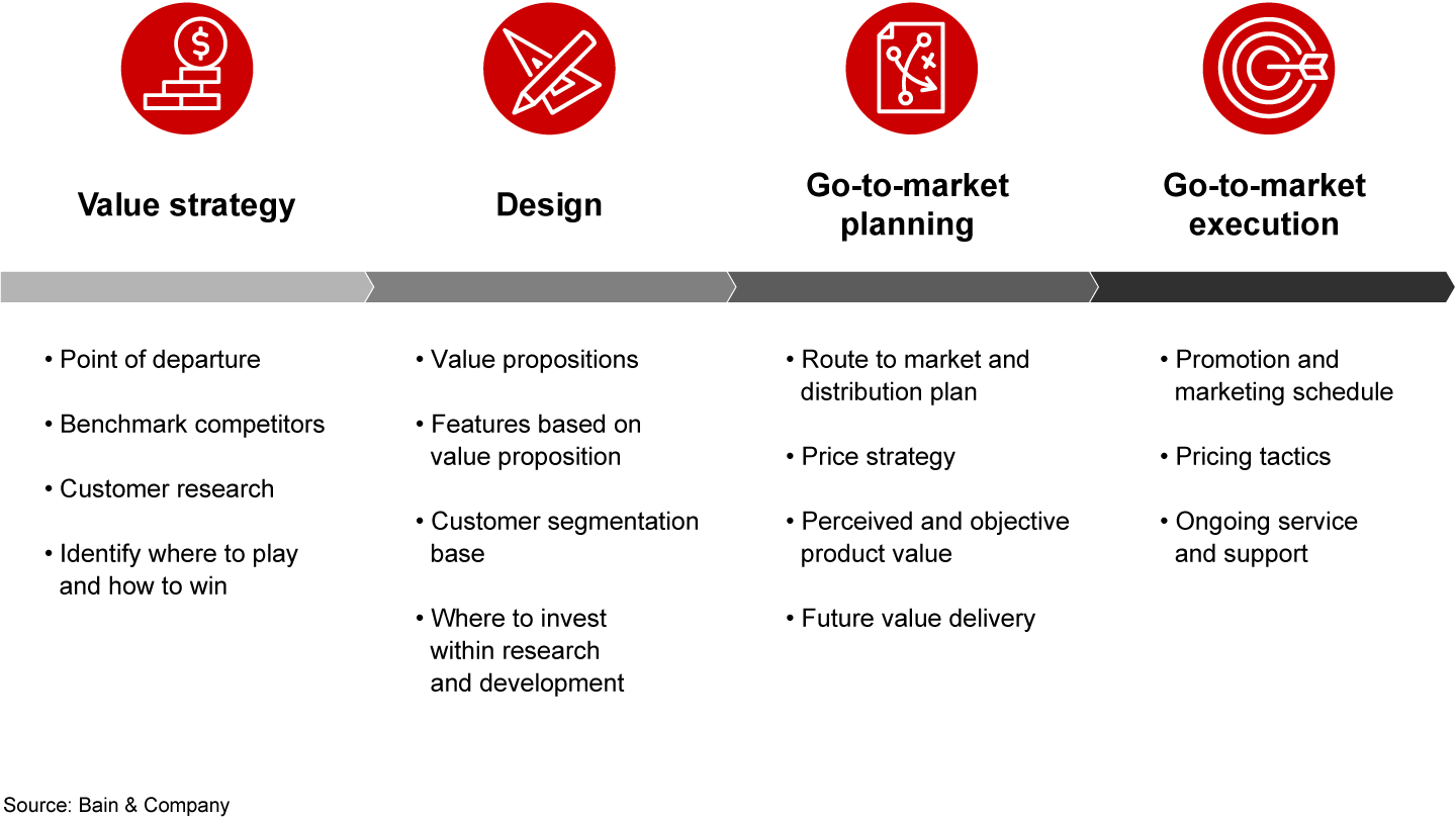 Delivering What Consumers Really Value | Bain & Company