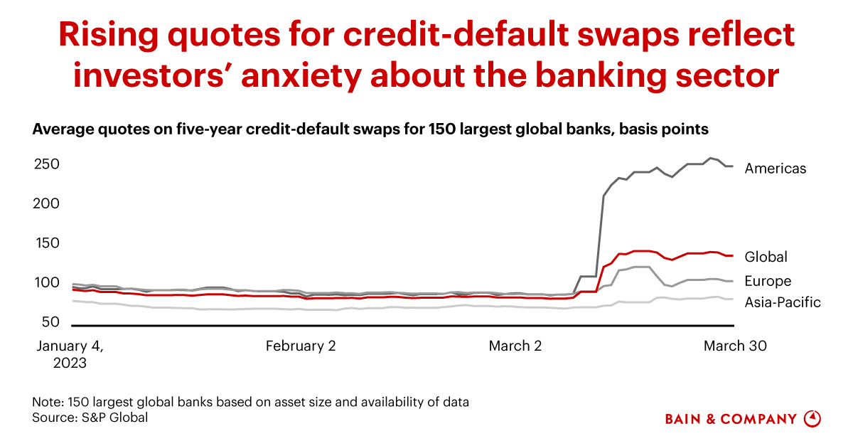 Not a Banking Crisis, but a Battle for Street Cred | Bain & Company