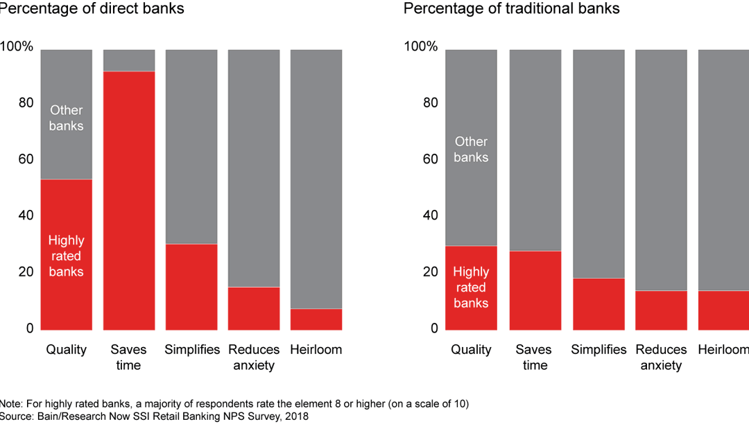 CX in Banking and Bank NPS | Bain & Company