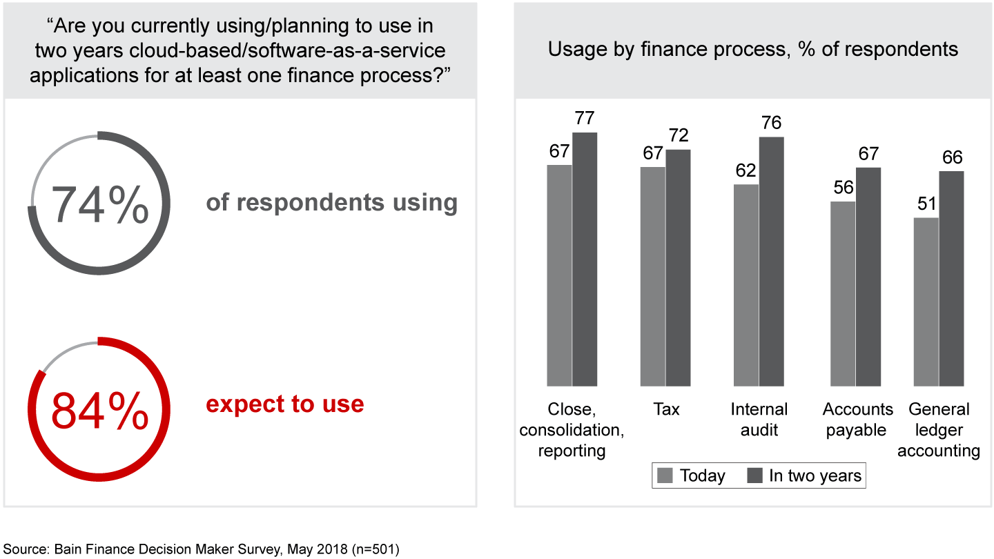 Rethinking How Finance Uses Digital Tools | Bain & Company