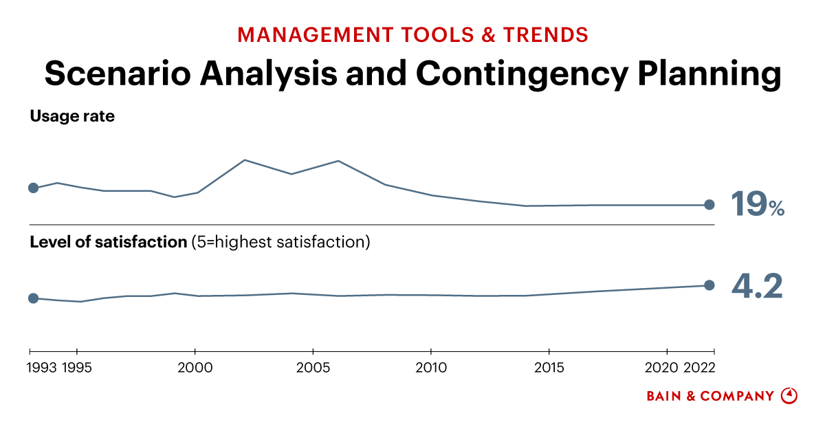 Scenario Analysis and Contingency Planning - Management Tools | Bain ...