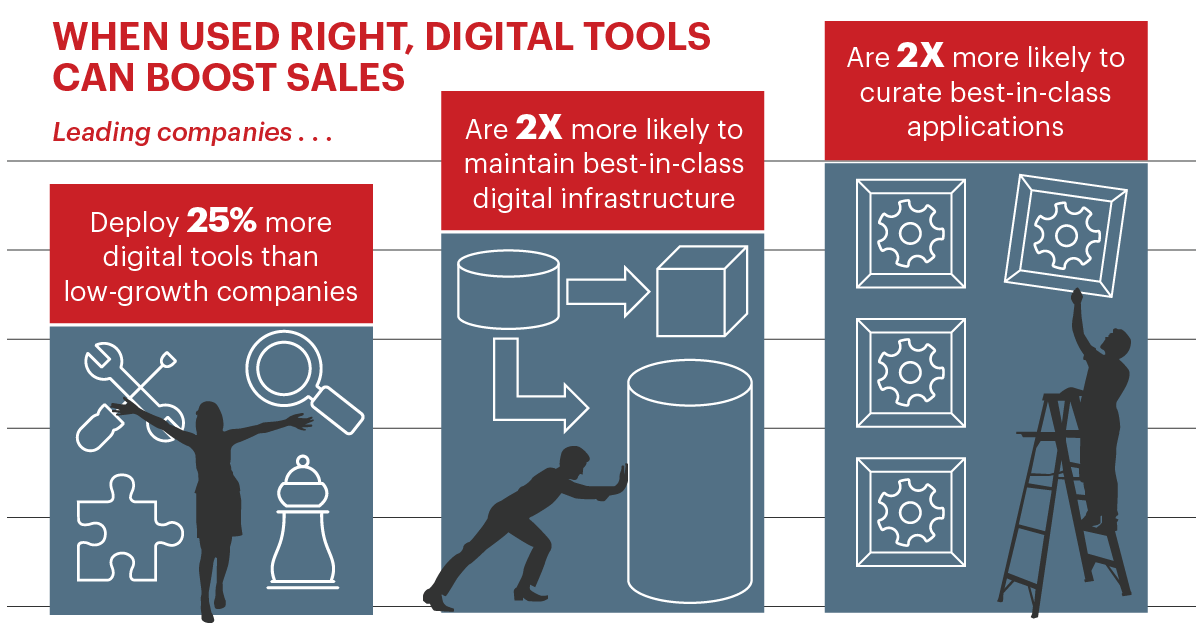 Empowering Sales Teams with Smart Digital Tools | Bain & Company
