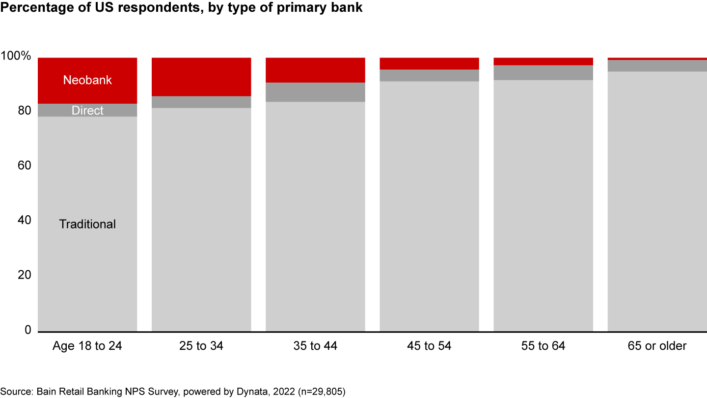 Customer Behavior and Loyalty in Banking: Global Edition 2023 | Bain ...