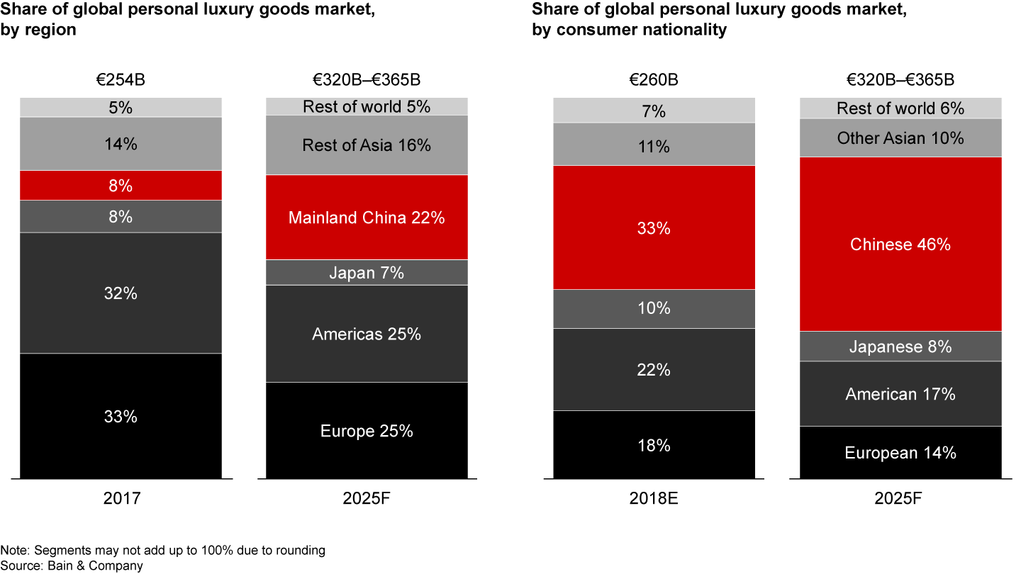 The Future of Luxury: A Look into Tomorrow to Understand Today | Bain ...