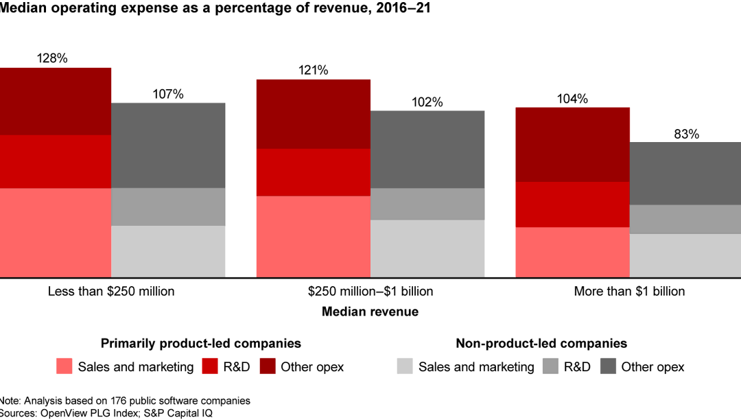 What It Really Takes to Develop Product-Led Growth | Bain & Company