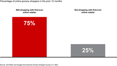 Omnichannel Grocery Is Open for Business—and Ready to Grow | Bain & Company
