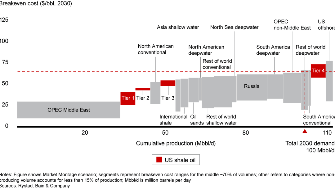 Managing the Energy Transition: Three Scenarios for Planning | Bain ...