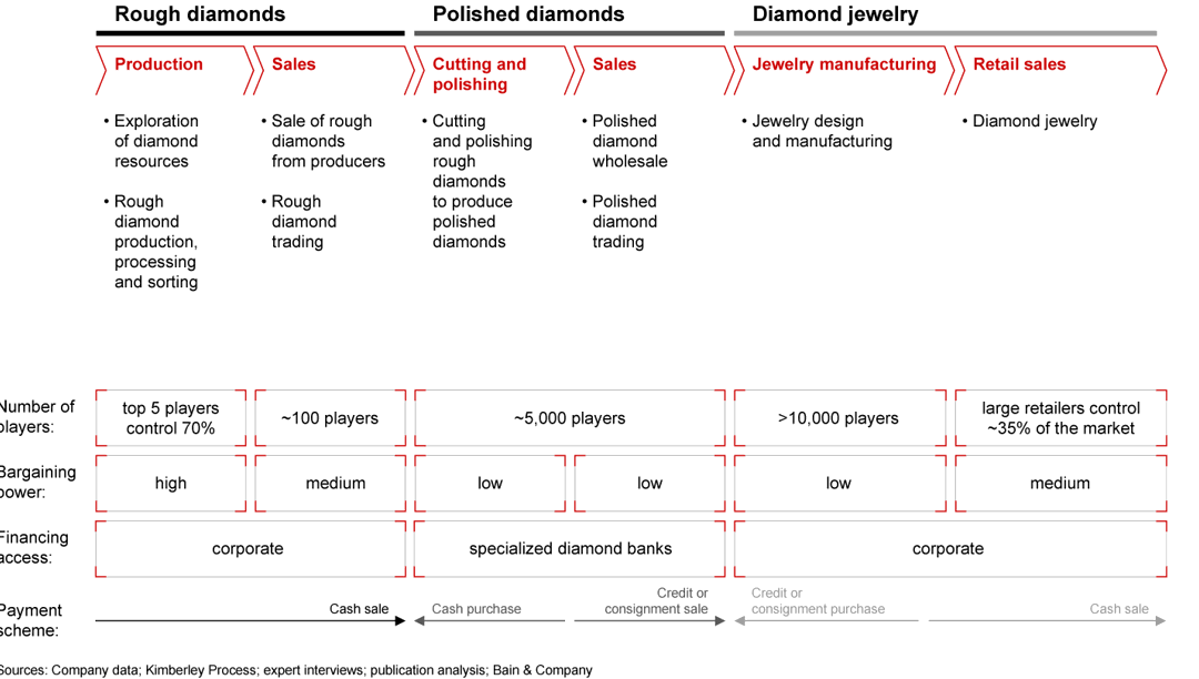 Strong Origins: Current Perspectives on the Diamond Industry | Bain ...