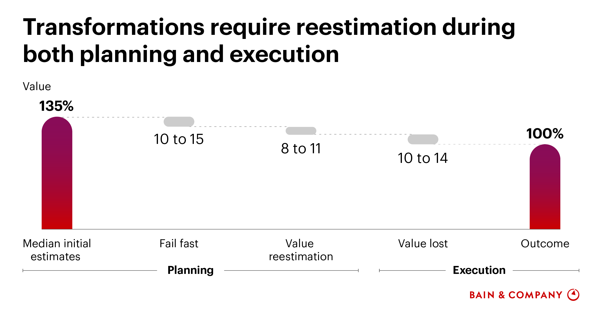 Business Transformation: Aim High | Bain & Company