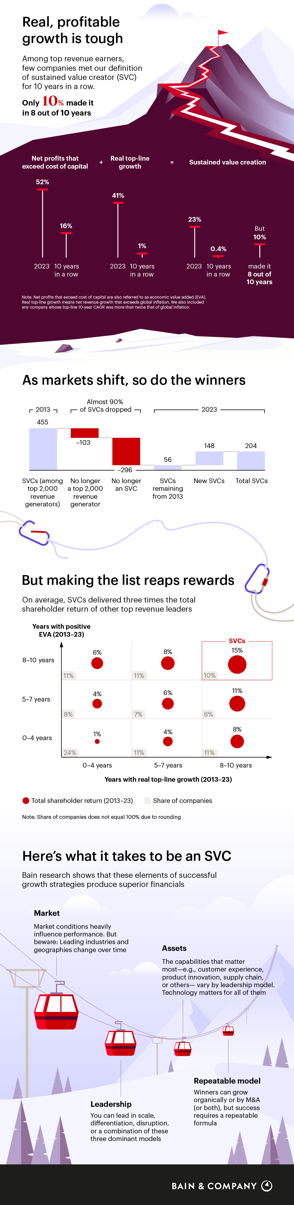 Sustained Value Creation: The Test of the Best | Bain & Company