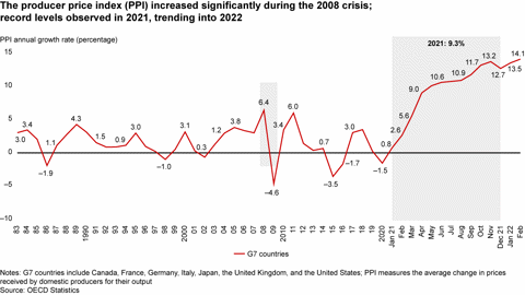 Turning Inflation Disruption into Value with Six Strategic Steps | Bain ...