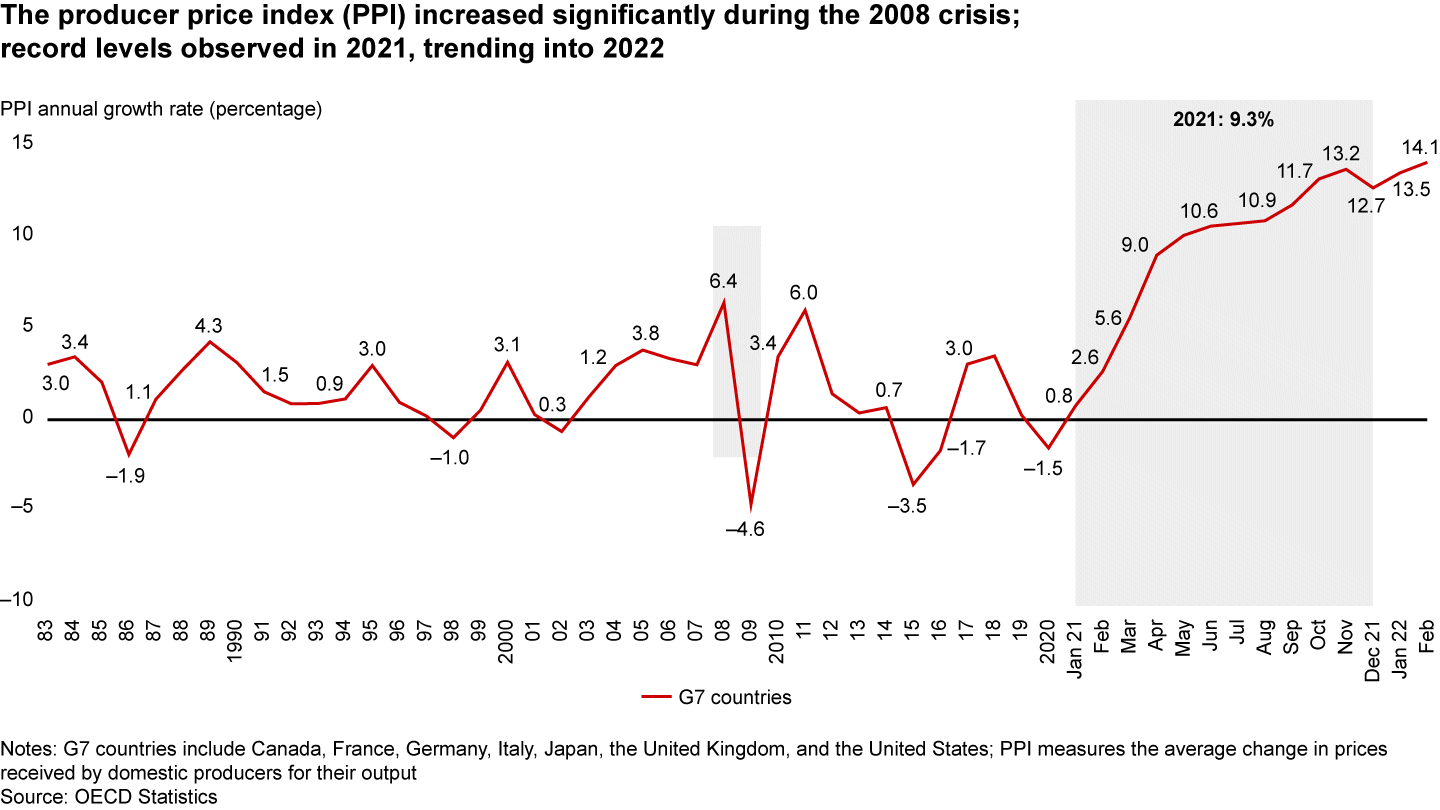 Turning Inflation Disruption into Value with Six Strategic Steps | Bain ...
