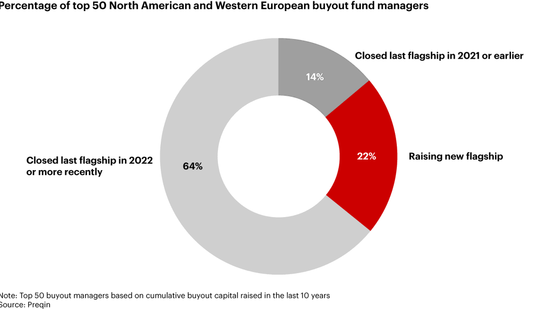 Searching for Momentum: Private Equity Midyear Report 2024 | Bain & Company