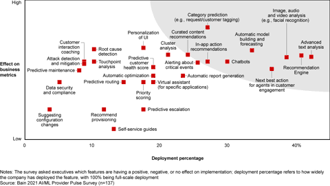 Customer Success: The Next Frontier of AI | Bain & Company