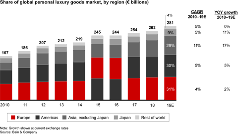 Eight Themes That Are Rewriting the Future of Luxury Goods | Bain & Company