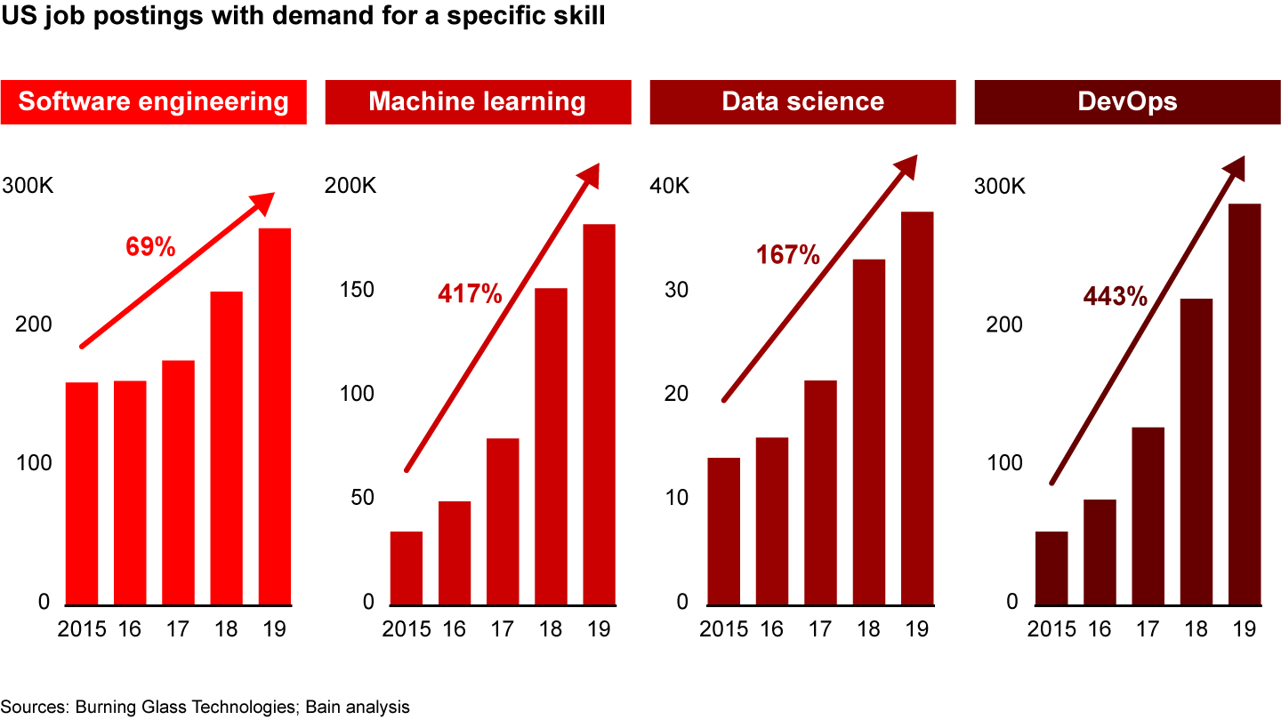 The Tech Talent War Is Global, Cross-Industry, and a Matter of Survival ...