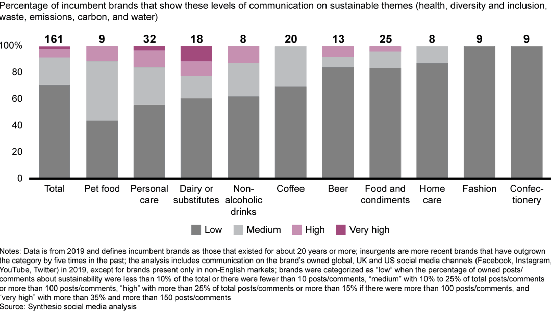 The Sustainable Brands in Your Future | Bain & Company