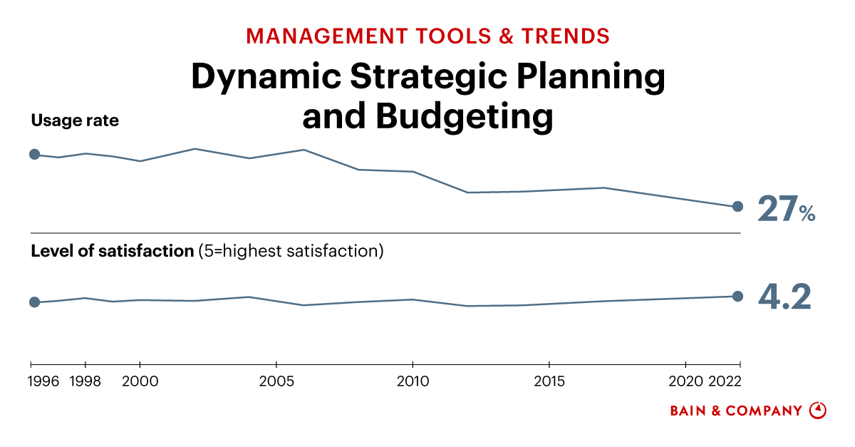 Dynamic Strategic Planning and Budgeting - Management Tools | Bain ...