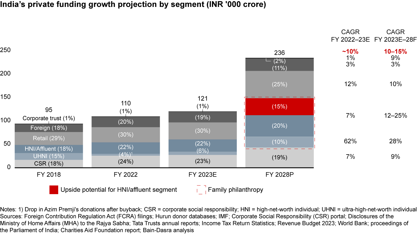 India Philanthropy Report 2024 | Bain & Company