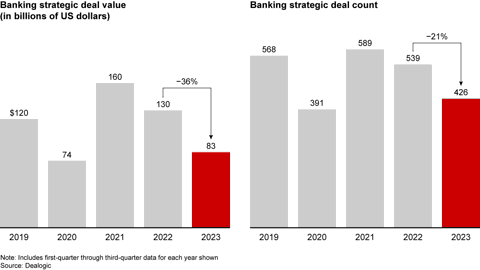 Banking M&A | Bain & Company