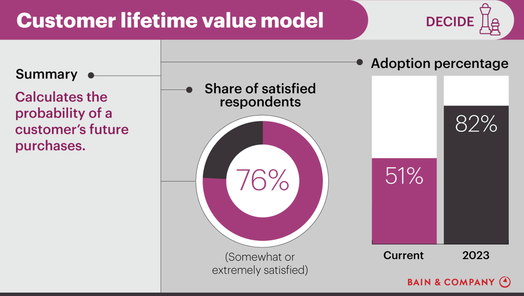 Customer Lifetime Value Model | CX Tools & Trends 2020 | Bain & Company