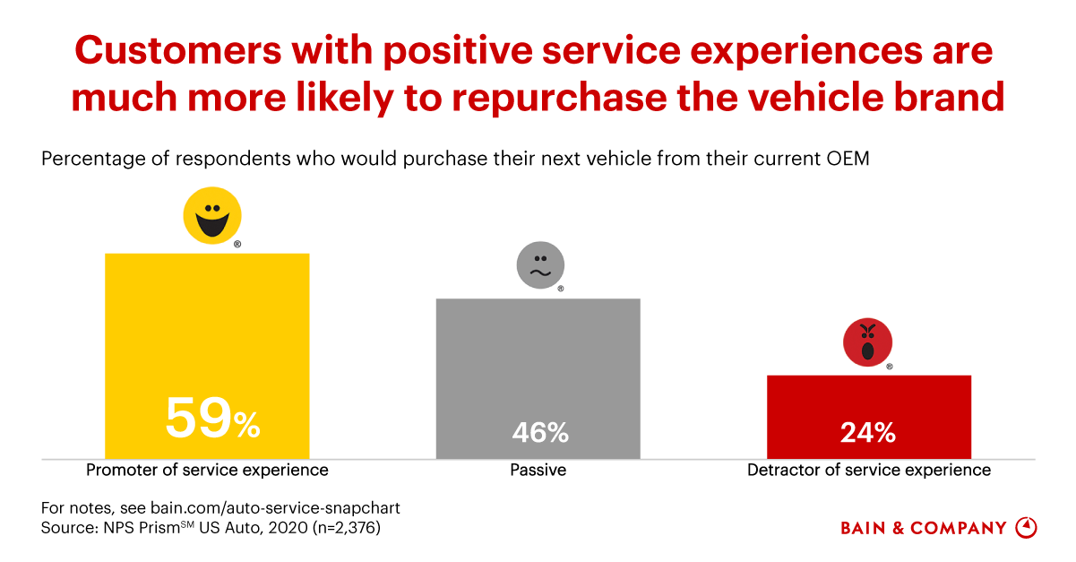 Better Service, Happier Customers: A Key to Automotive Brand Loyalty ...